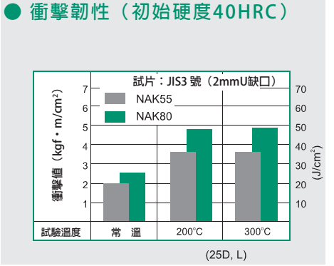 高性能预硬塑料模具钢：NAK55、NAK80 - 行情动态 - 公司新闻 - 上海奔来金属材料有限公司
